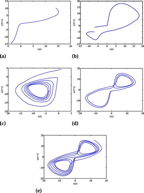 The 2d Projections Of The Phase Space Trajectories Under Different W