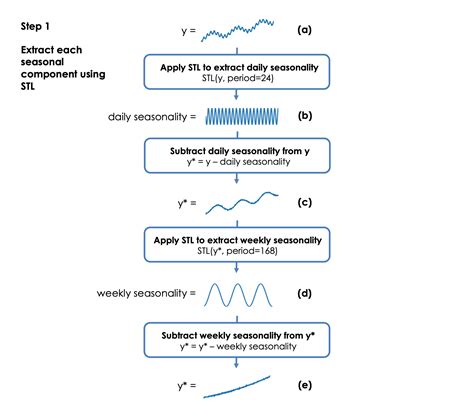 Multi Seasonal Time Series Decomposition Using Mstl In Python Towards