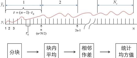 组合导航 Imu 随机误差建模及标定 知乎