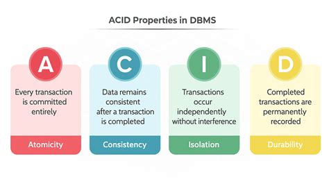 Acid Transactions In Databases A Data Engineers Guide