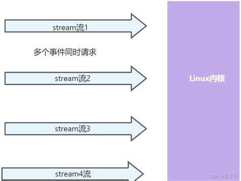 Android Handler之阻塞机制epoll Android Handler之阻塞机制epoll