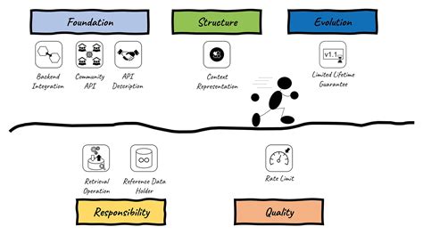 Api Design With Patterns Patterned Design Api Conference