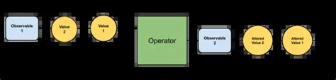 Basic Rxjs Operators And How To Use Them This Dot Labs