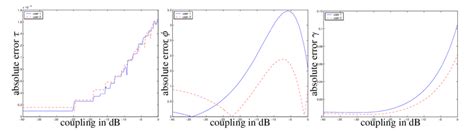 The Absolute Errors As Function Of The Coupling In Fig 3a The