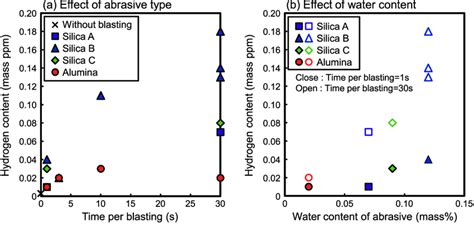 A Relationship Between Hydrogen Contents Of Non Corroded Specimens Download Scientific