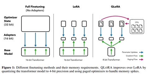 Qlora Efficient Fine Tuning Of Quantized Llms 논문 리뷰 By Jiho Yoo Medium