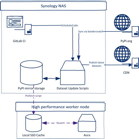 global pypi scan — aura documentation