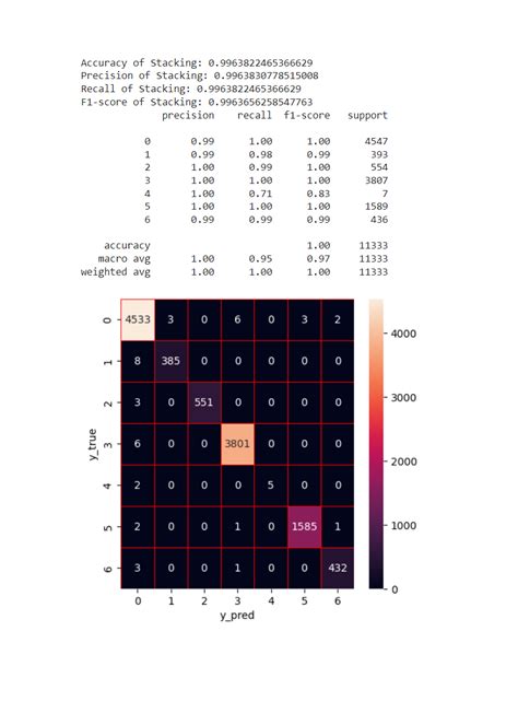 Github Anishthakar Intrusion Detection System Ids In Internet Of Vehicles Iov Tree