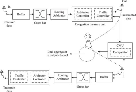 Wireless Router Architecture And Its Link Establishment Download Scientific Diagram