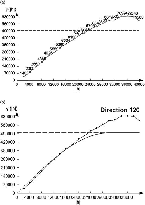 A Up The Experimental Semivariogram Obtained From Structural Download Scientific Diagram