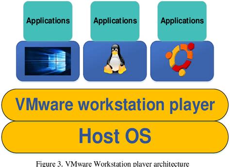 Figure 1 From Comparison Of Type 2 Hypervisor Performance On The Example Of Virtualbox Vmware