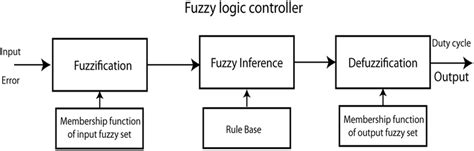 Fuzzy Logic Control System Download Scientific Diagram