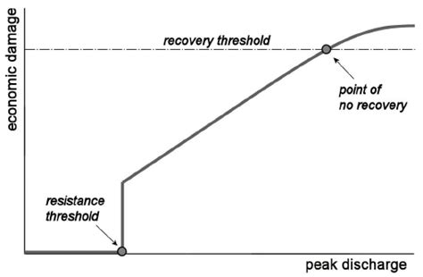 Theoretic Response Curve Of A Flood Risk System Adapted From Mens Et