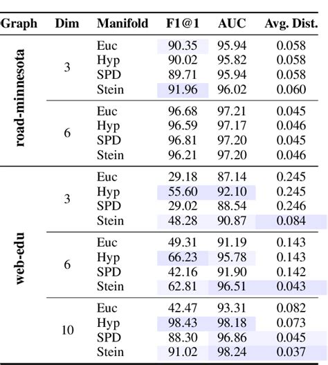Table 7 From Computationally Tractable Riemannian Manifolds For Graph