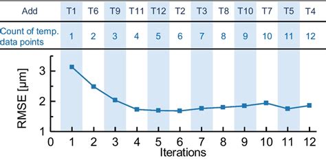 Calculation Of Rmse From Each Iteration Using The Sfs Method Download