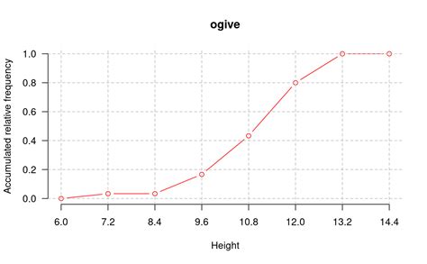 Ogive Graph Examples