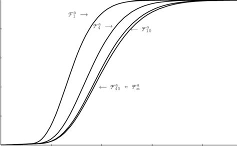 Convergence Of F A To Invariant Distribution Download Scientific Diagram