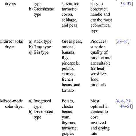 Brief Outline On Direct Indirect And Mixed Mode Solar Drying Of Food Download Scientific