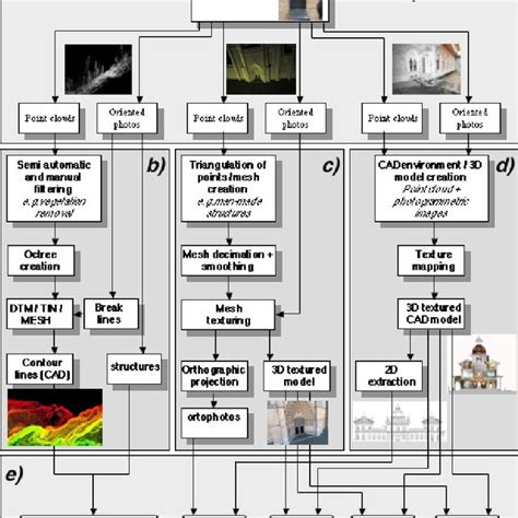 Overview Of Digital Document Creation Process Starting With