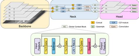 global context modeling in yolov8 for pediatric wrist fracture detection
