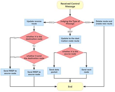Routing Selection Algorithm For Mobile Ad Hoc Networks Based On Neighbor Sensors Mdpi