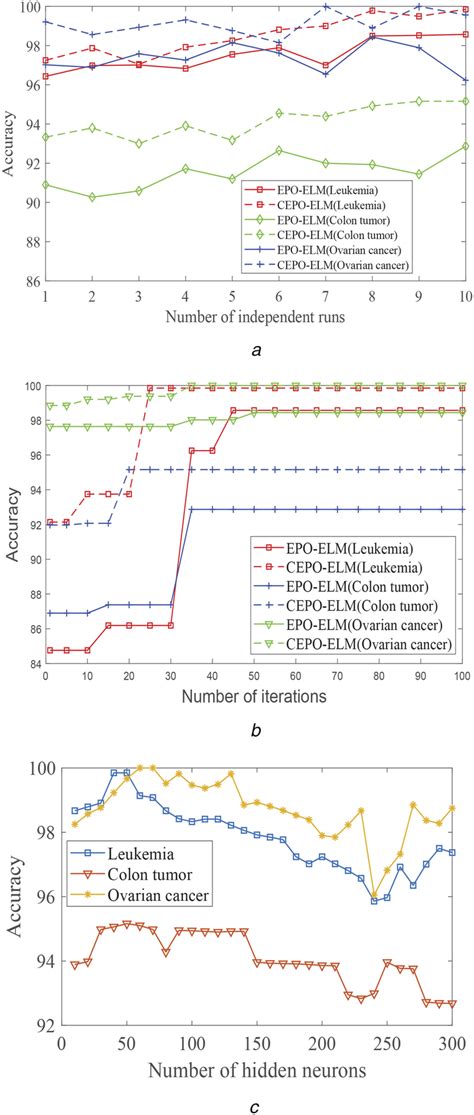 Performance On The Binary‐class Data Sets A Number Of Independent