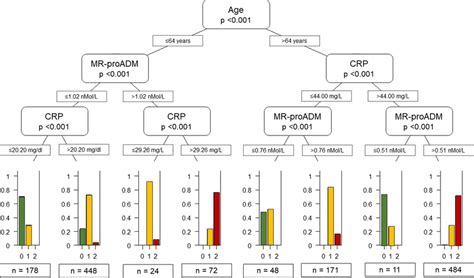 conditional decision tree developed to explain the predictive