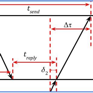 Various Delays In A Two Way Ranging System Download Scientific Diagram