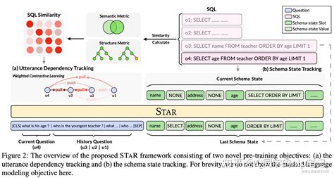 Text To Sql学习整理（三十）：star Sql导向的上下文相关text To Sql解析的预训练 知乎