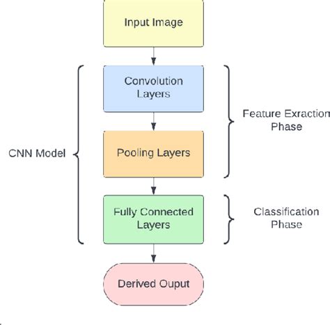 Figure 1 From Video Classification Using Cnn And Ensemble Learning