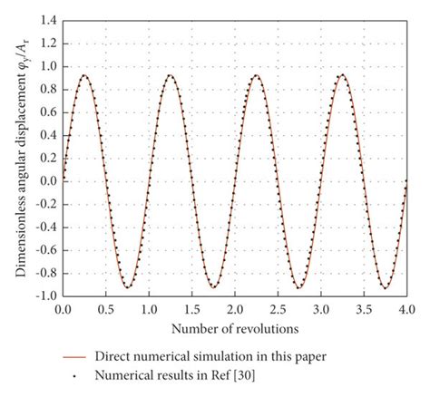 Verification Of Angular Dynamic Characteristics Of DGS A Film Download Scientific Diagram
