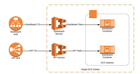 Using Bitbucket Pipeline For Aws Ecs Deployments By Sahaj Software
