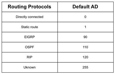 Administrative Distance And Metric Routing Fundamentals