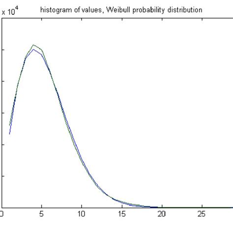 Weibull Probability Distribution Download Scientific Diagram