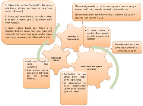 Fundamentos De Redes Token Passing Fddi Catv