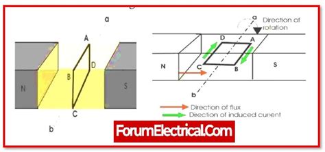 What Is The Principle Difference Between Ac Generator And Dc Generator