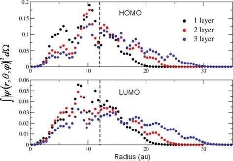 Color Online Radial Distribution Of Modulus Wave Function Squared For