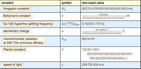 Constants Mathematica