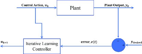 The Schematic Diagram Of The Iterative Learning Method Download