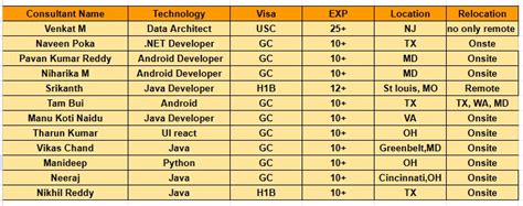C2c Hotlist C2c Salesforcedeveloper Salesforce Javadeveloper