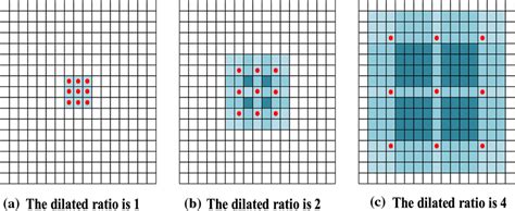 Schematic Diagram Of Dilated Convolution Download Scientific Diagram