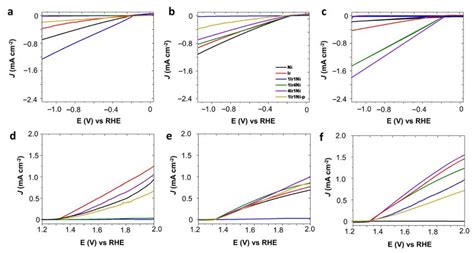 Linear Sweep Voltammetry Lsv Curves Of Ir And Ni Metal And Alloys On Download Scientific