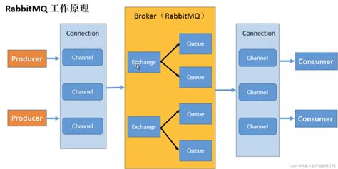 rabbitmq in practice cvei