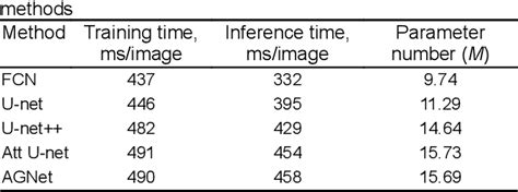 Table 7 From Medical Image Segmentation Using Deep Learning With