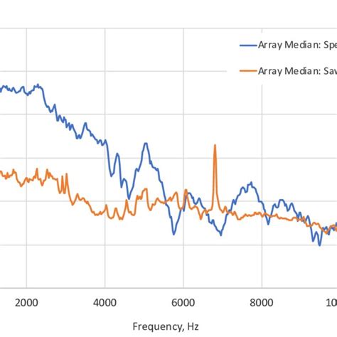 Array Median Spectra For The Individual Sources Download Scientific Array Median Spectra For The Individual Sources Download Scientific
