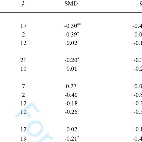 Effect Sizes By Moderator Variables In Meta Regression For Aim 1 Download Scientific Diagram