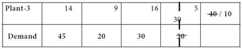 Initial Basic Feasible Solution Matrix Minima Least Cost Method Transportation Problem