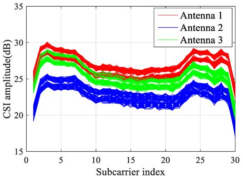Sensors Free Full Text A Device Free Indoor Localization Method Using Csi With Wi Fi Signals