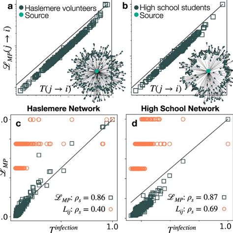 Epidemic Spreading We Model A Susceptible Infected Susceptible Dynamics