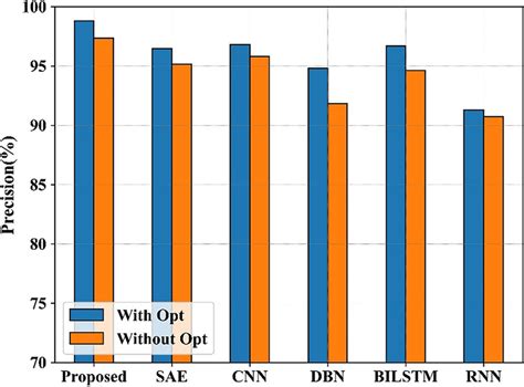Precision Analysis With And Without Optimization Download Scientific Diagram